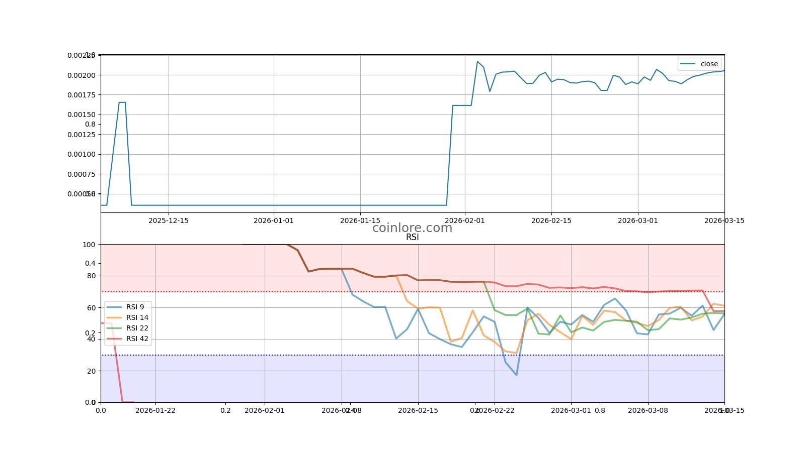 Sashimi RSI indicator