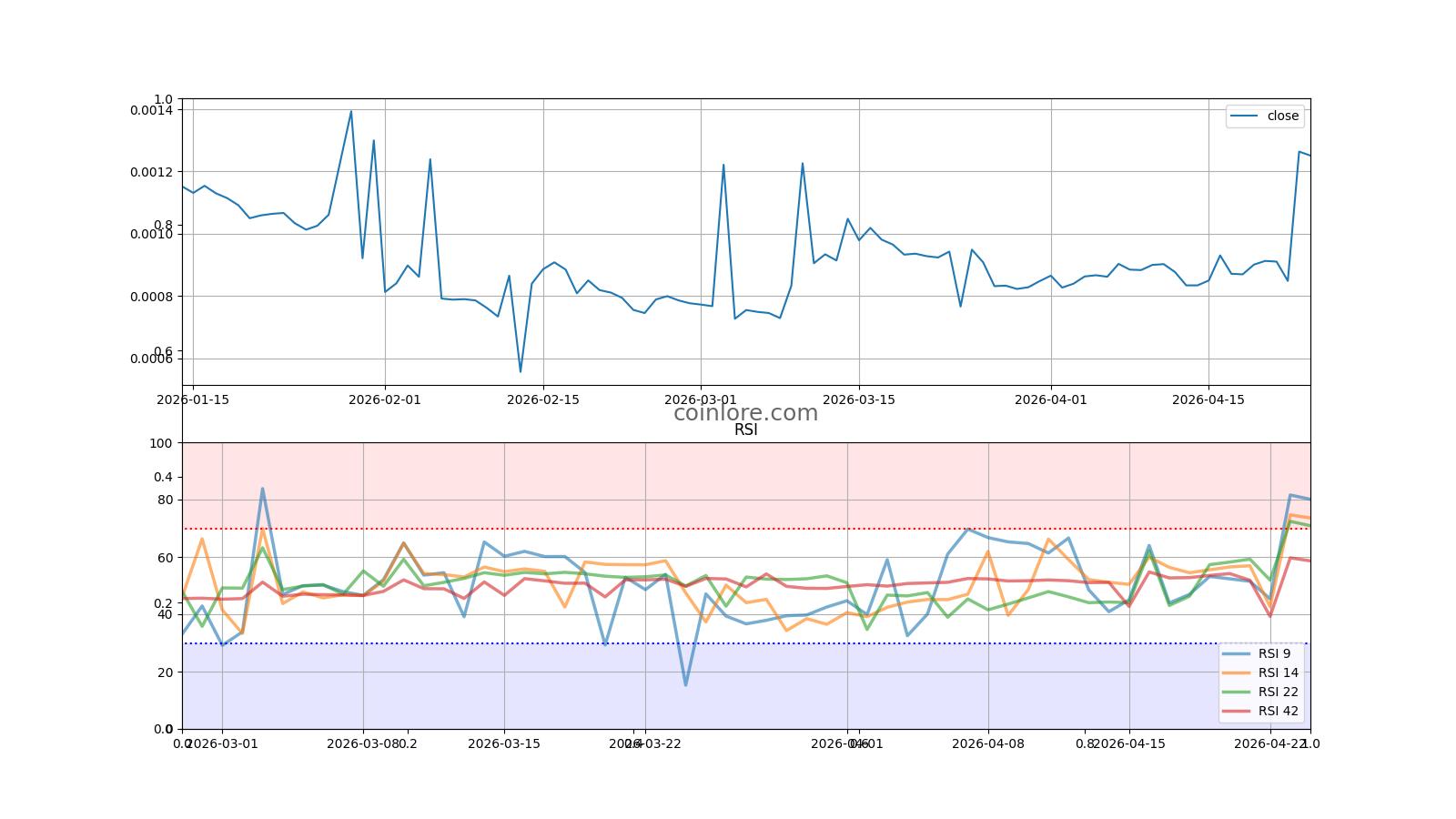 Sativacoin RSI indicator