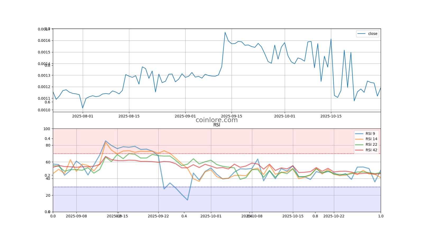 Sativacoin RSI indicator