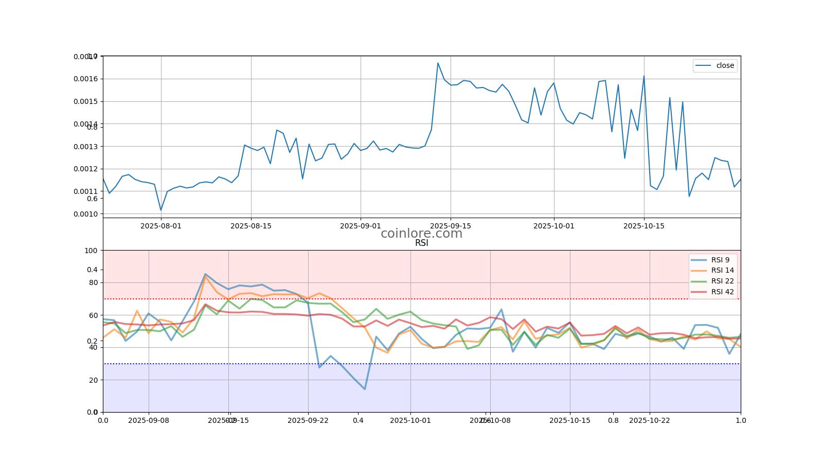 Sativacoin RSI indicator