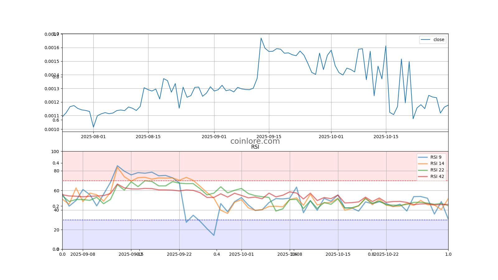 Sativacoin RSI indicator