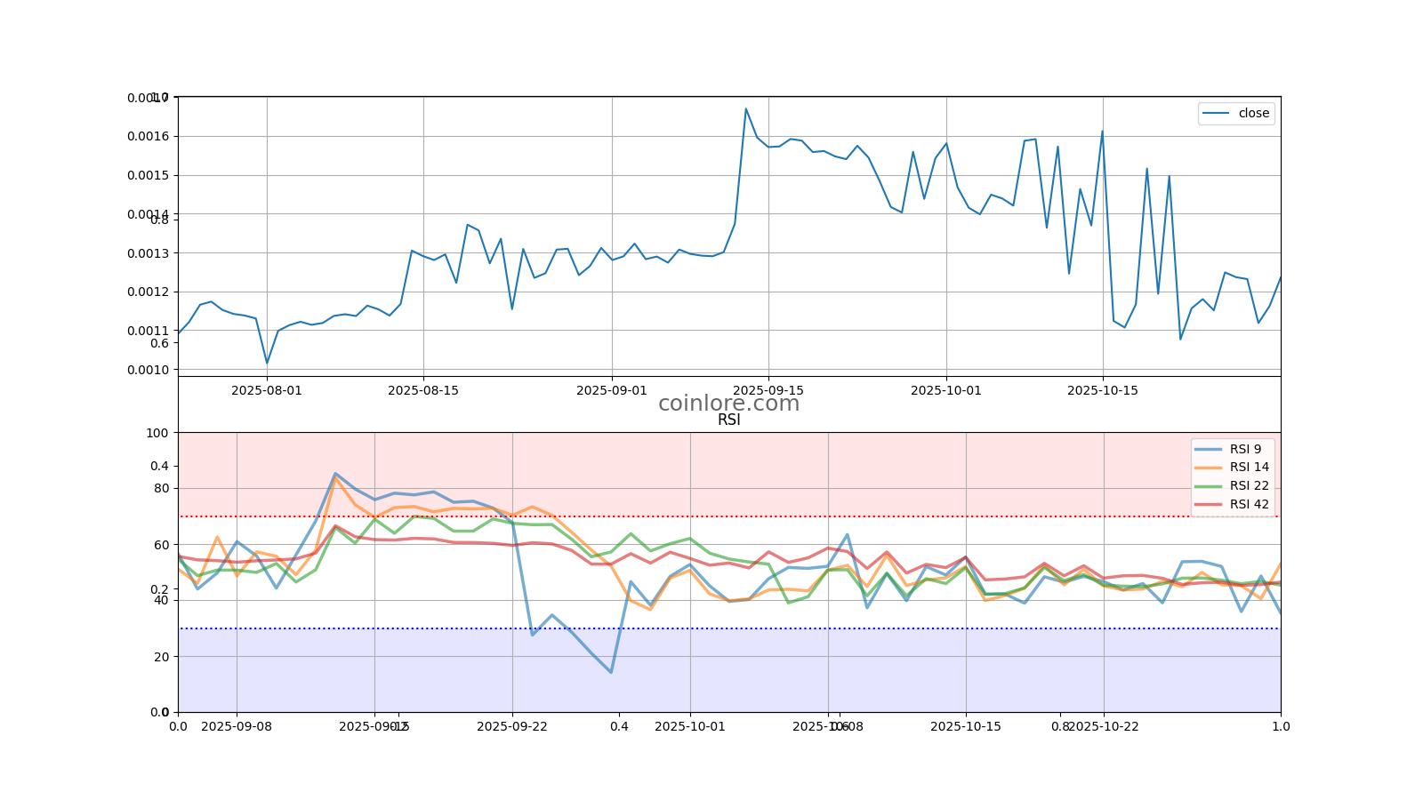 Sativacoin RSI indicator
