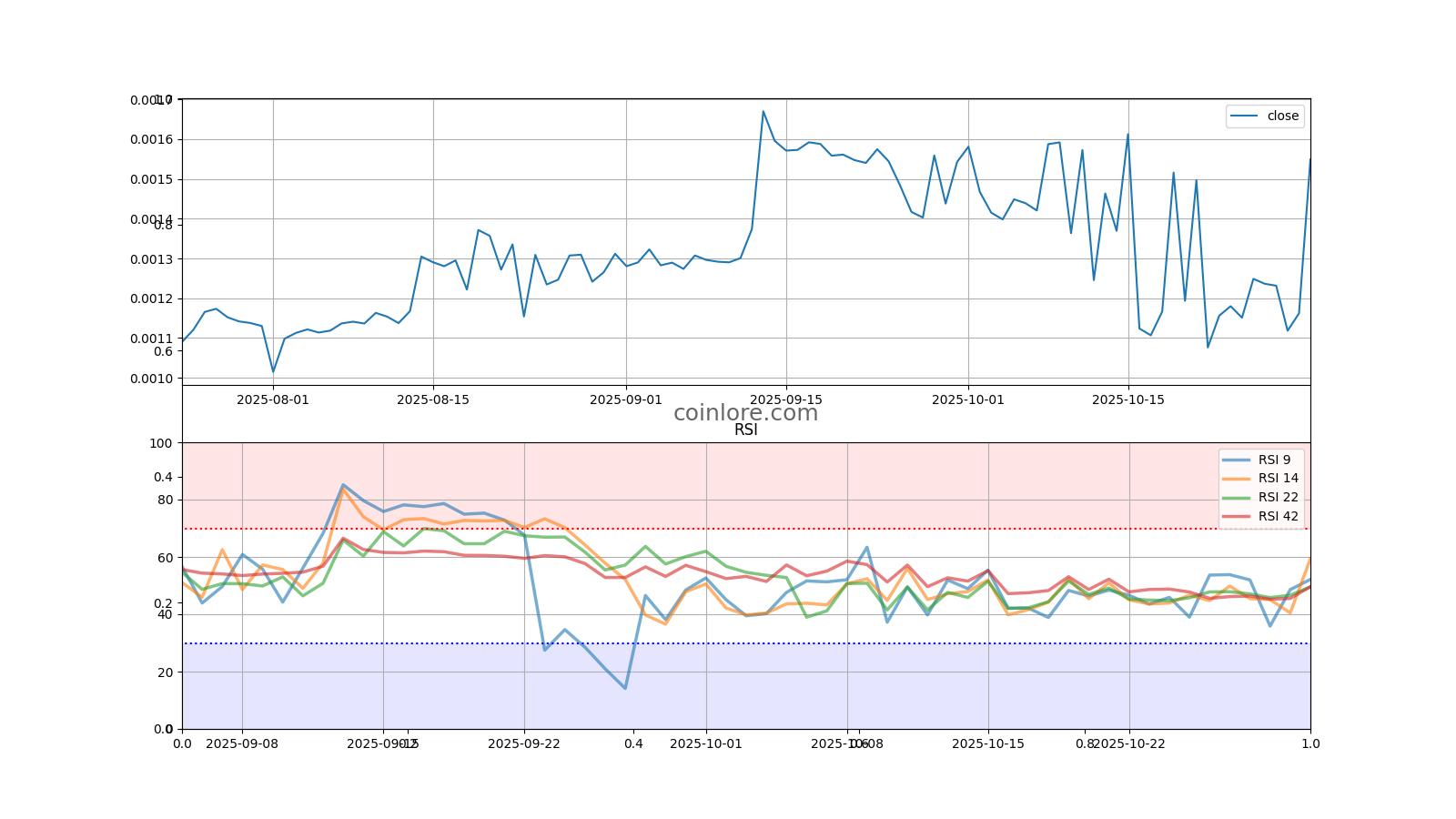 Sativacoin RSI indicator