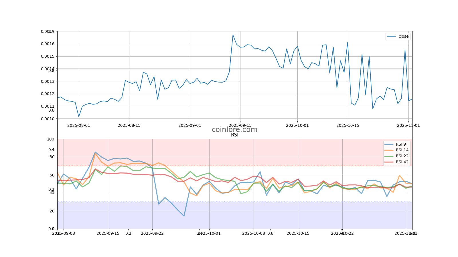 Sativacoin RSI indicator