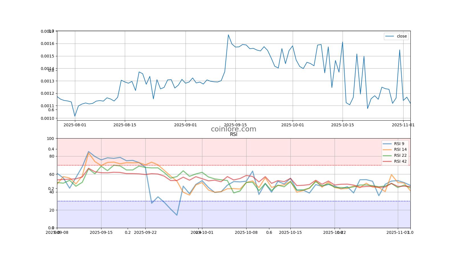 Sativacoin RSI indicator