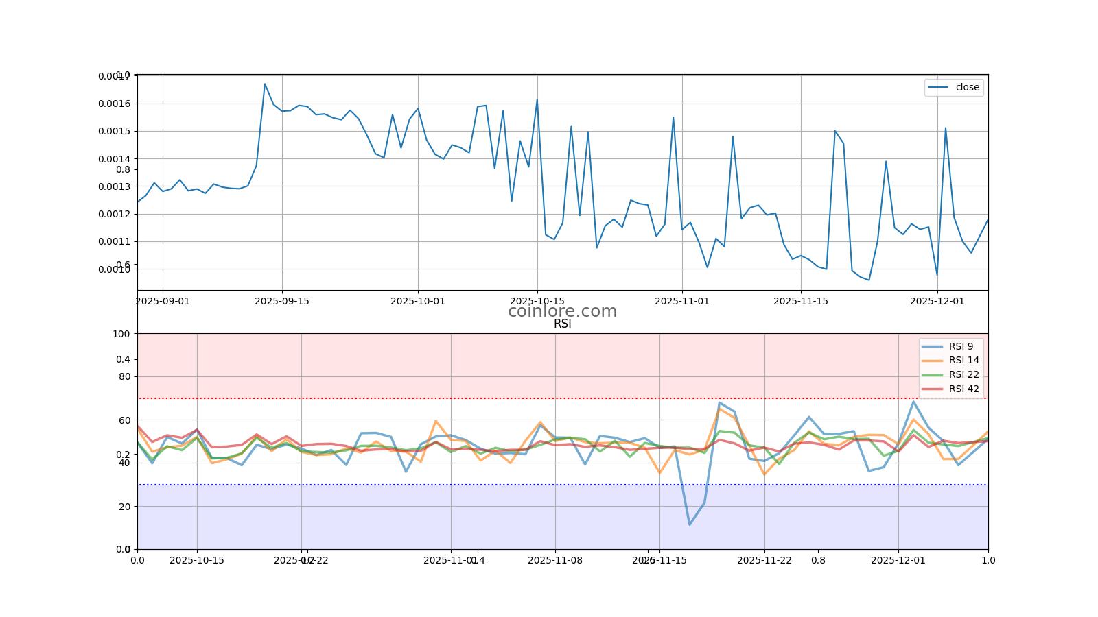 Sativacoin RSI indicator