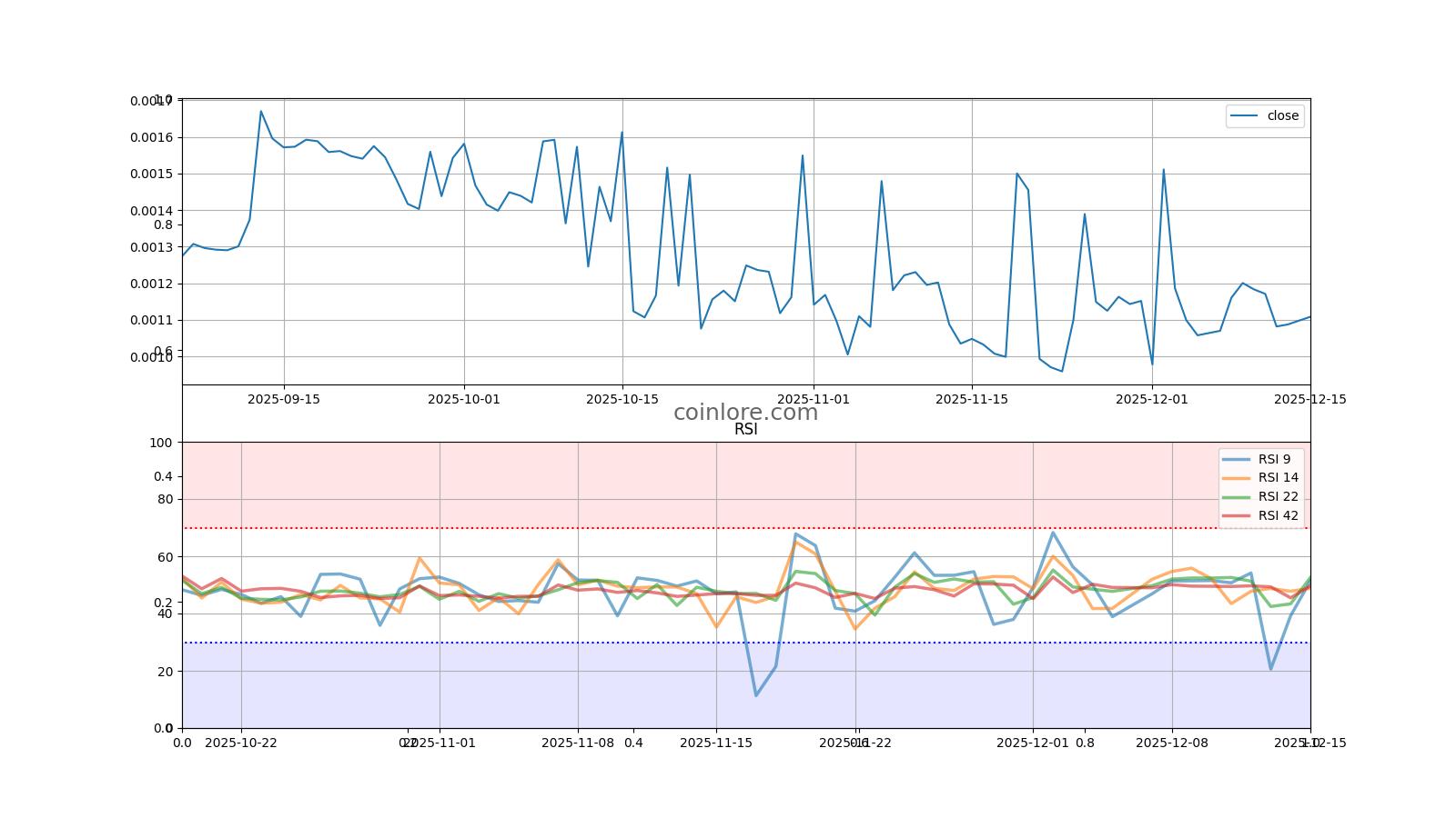 Sativacoin RSI indicator