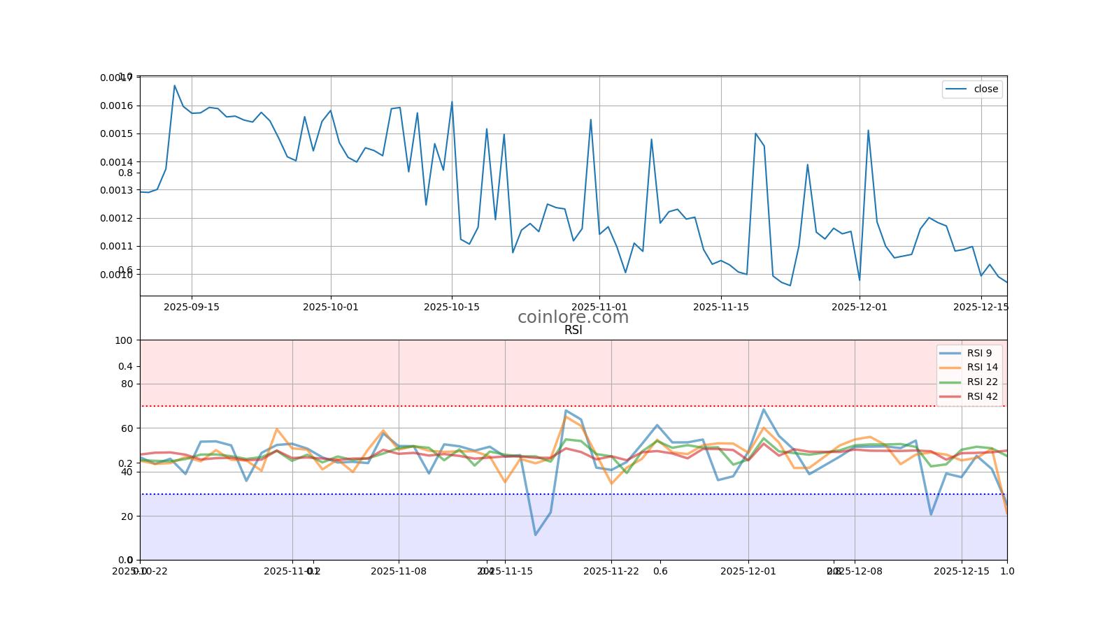 Sativacoin RSI indicator