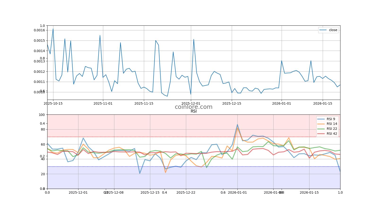 Sativacoin RSI indicator