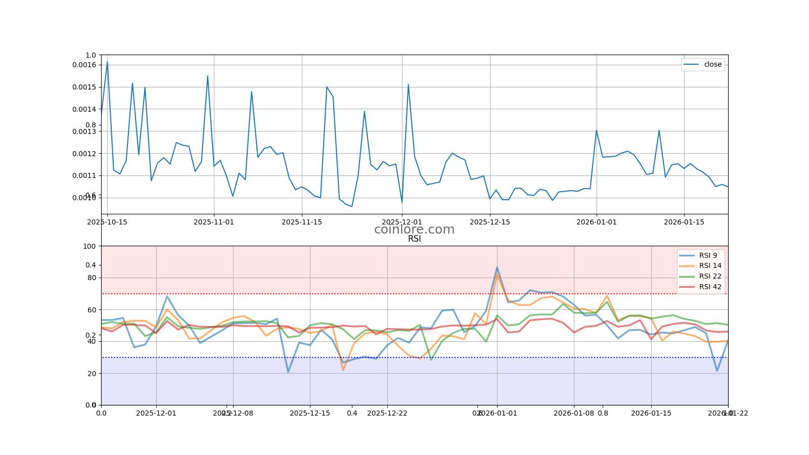 Sativacoin RSI indicator