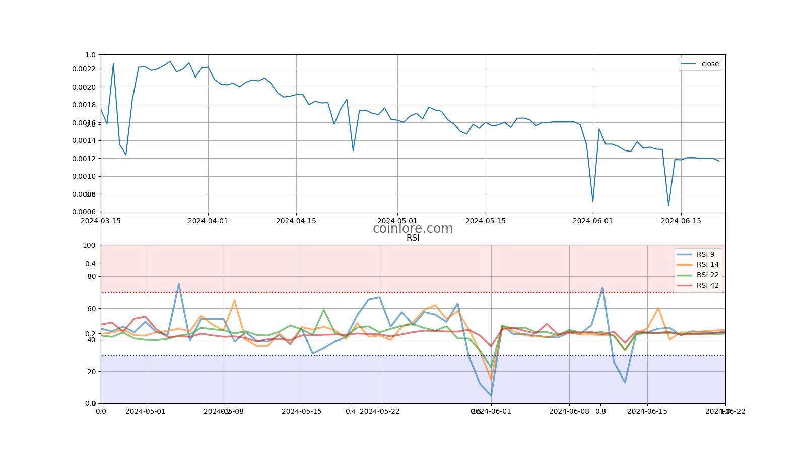 Sativacoin RSI indicator