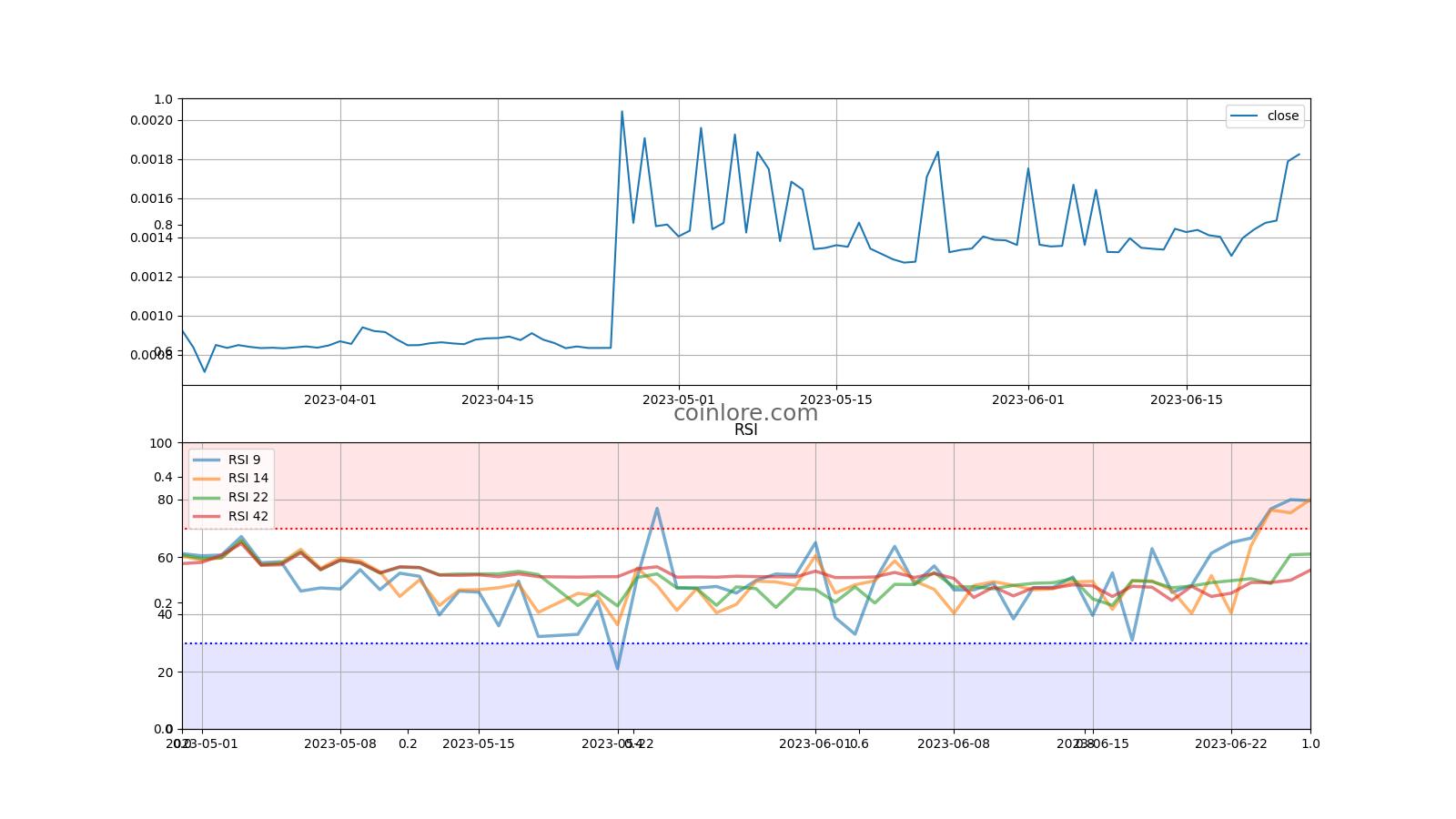 Sativacoin RSI indicator