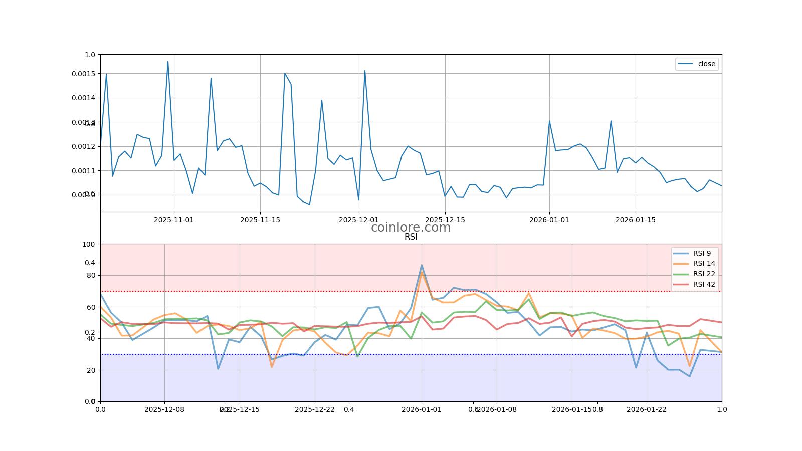 Sativacoin RSI indicator
