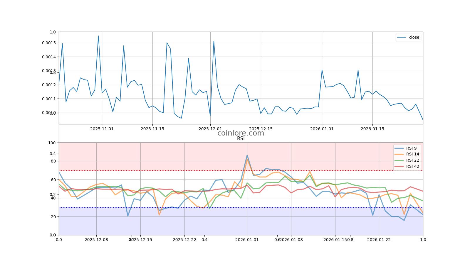 Sativacoin RSI indicator