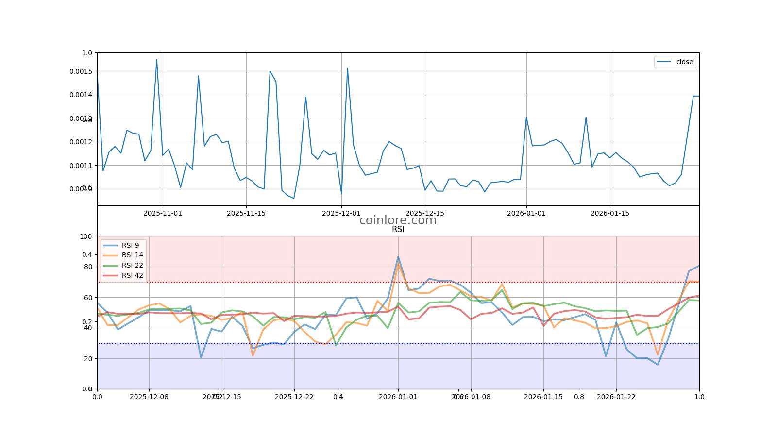 Sativacoin RSI indicator