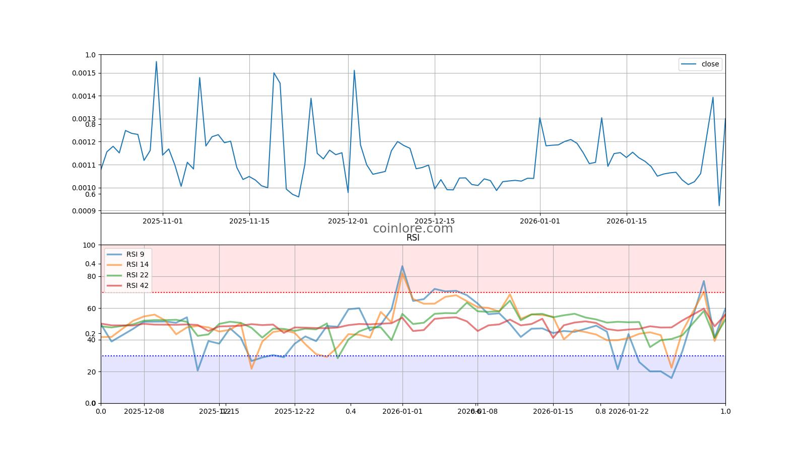 Sativacoin RSI indicator