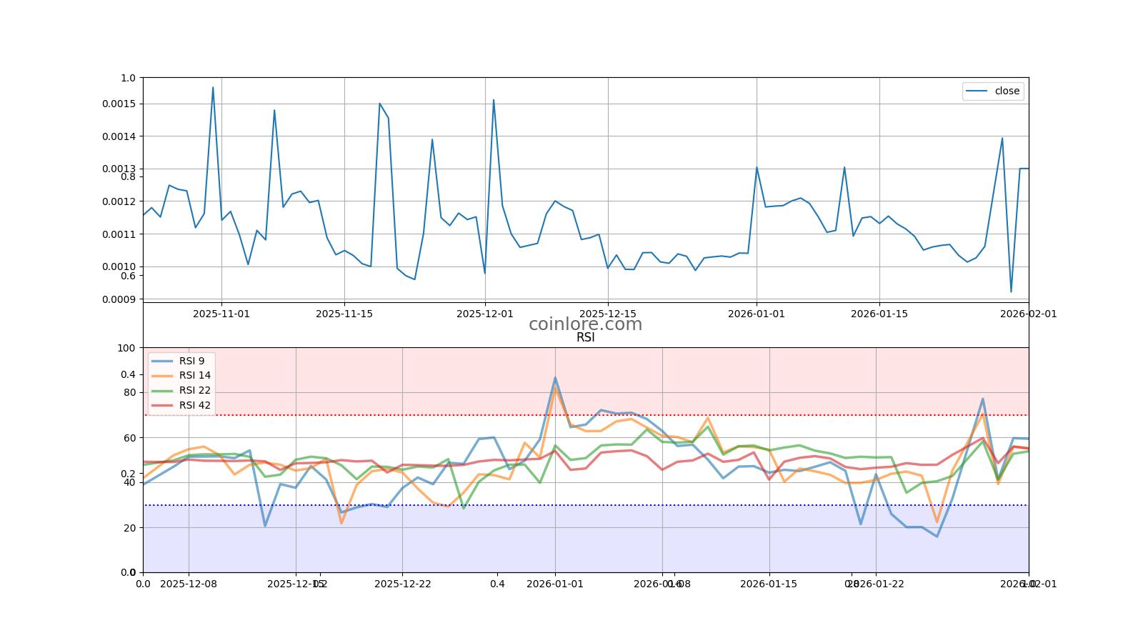 Sativacoin RSI indicator