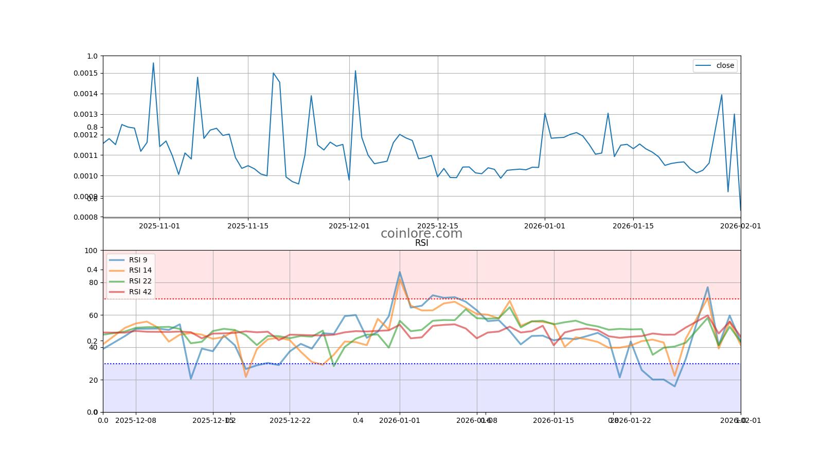 Sativacoin RSI indicator