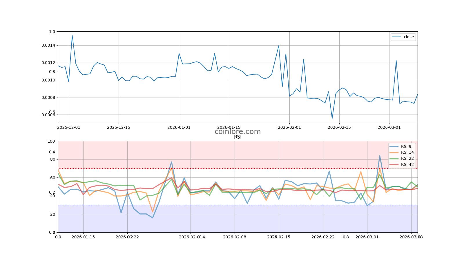 Sativacoin RSI indicator