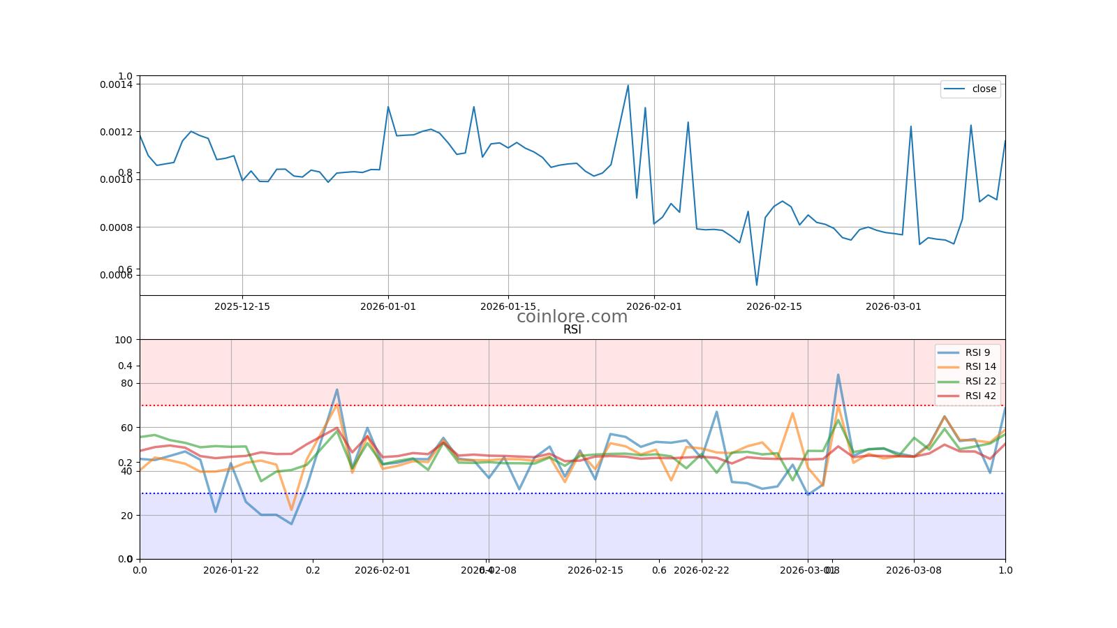 Sativacoin RSI indicator