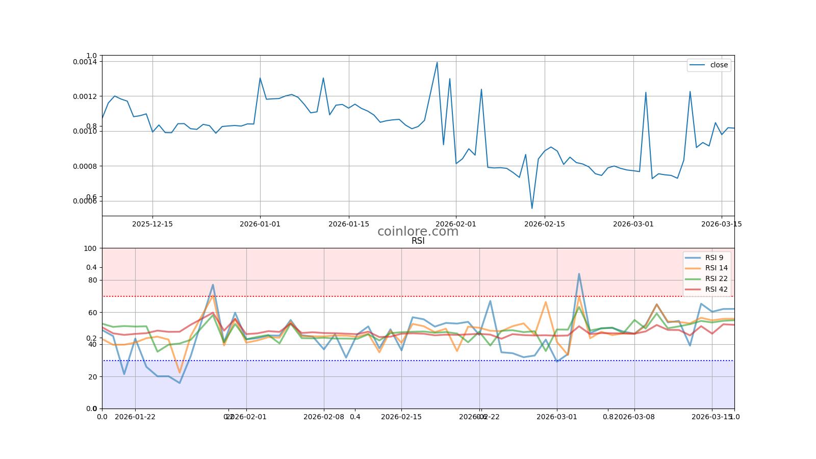 Sativacoin RSI indicator