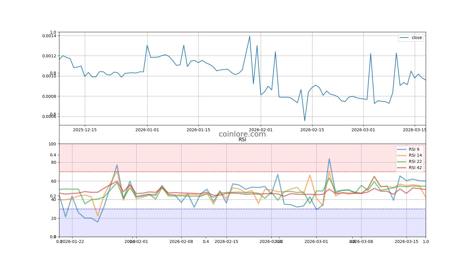 Sativacoin RSI indicator