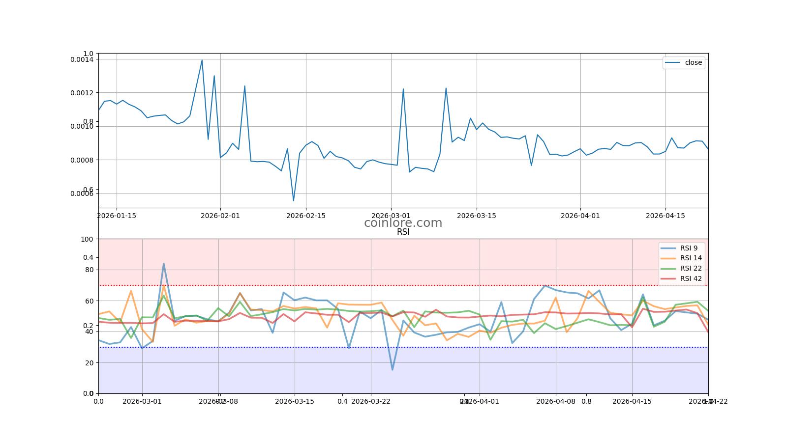 Sativacoin RSI indicator