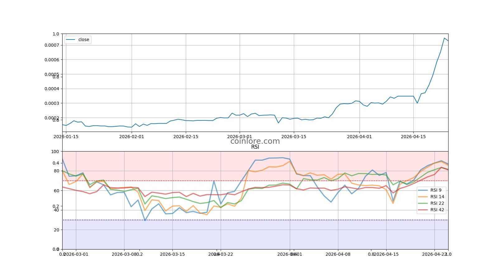 Sator RSI indicator