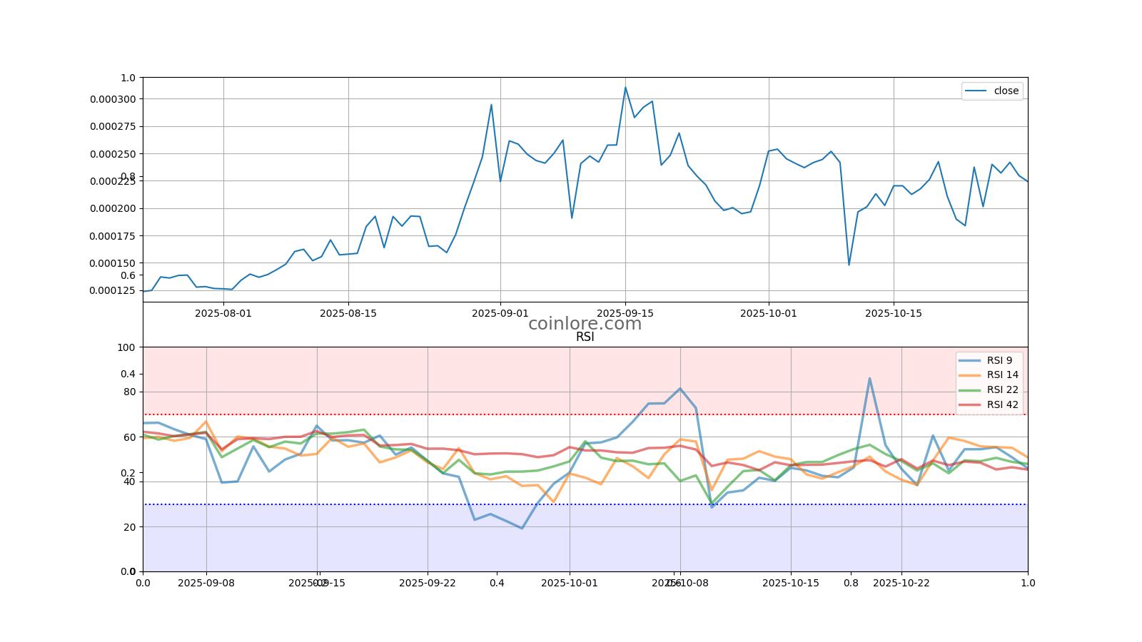 Sator RSI indicator