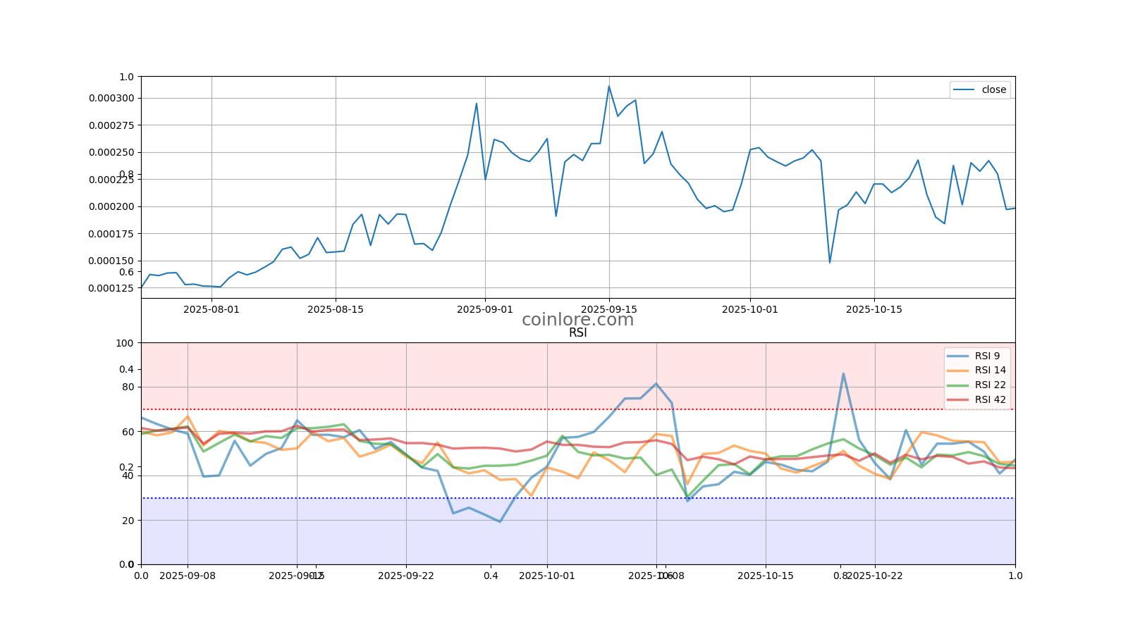Sator RSI indicator