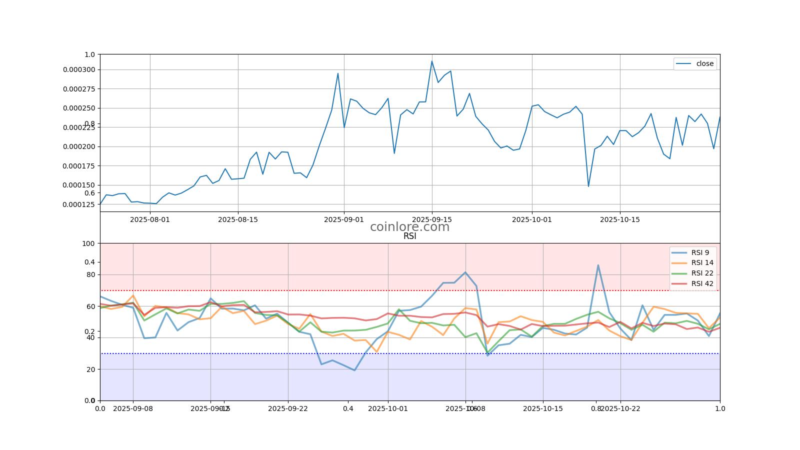 Sator RSI indicator