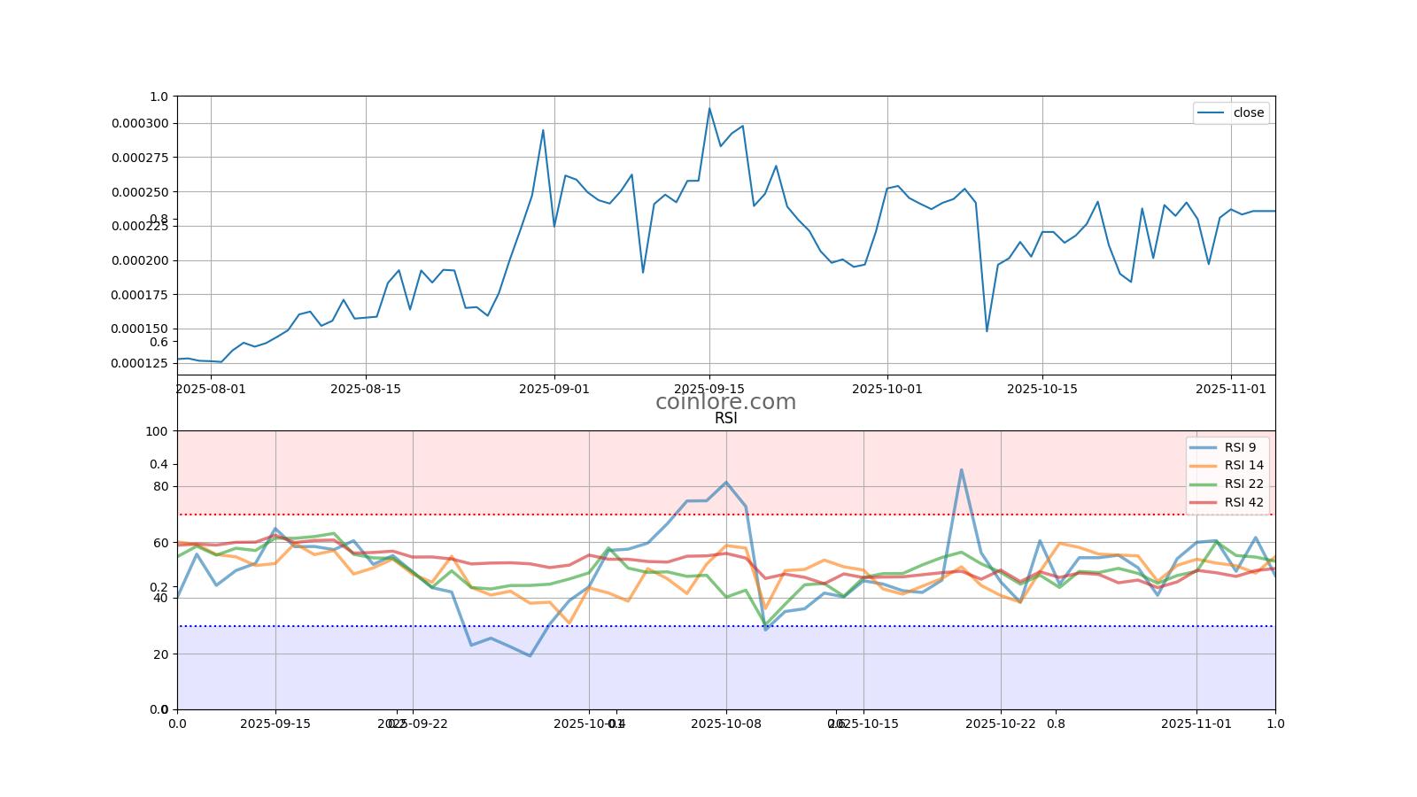 Sator RSI indicator