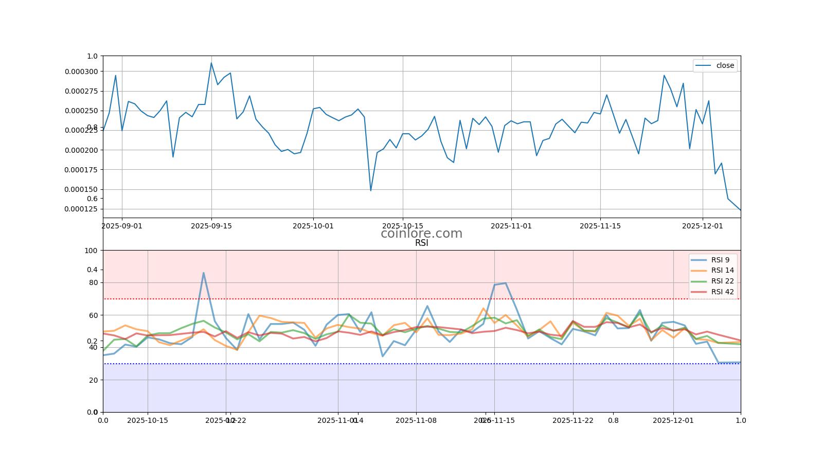 Sator RSI indicator