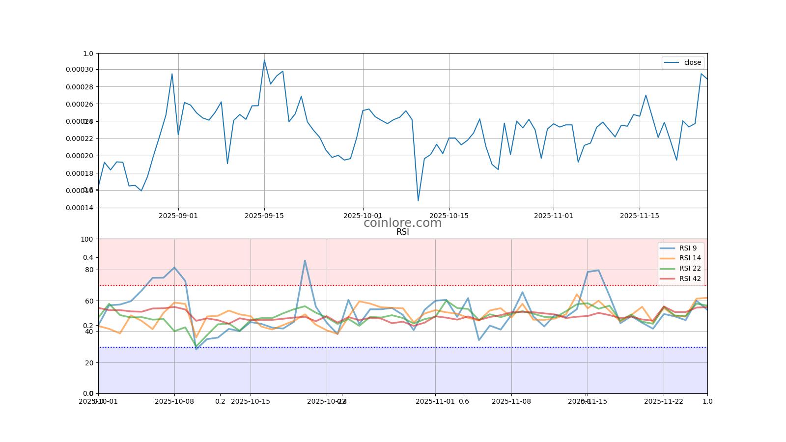 Sator RSI indicator