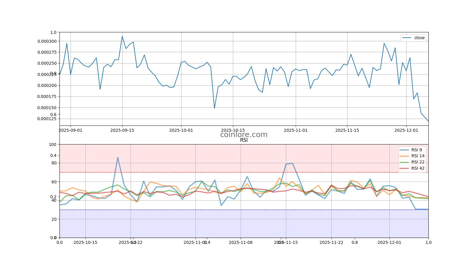 Sator RSI indicator