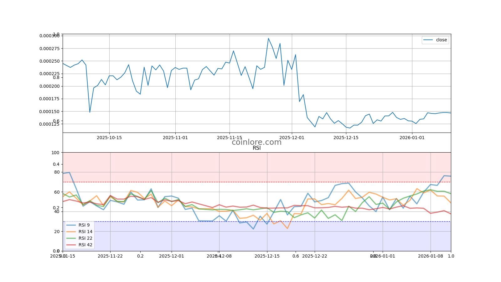 Sator RSI indicator