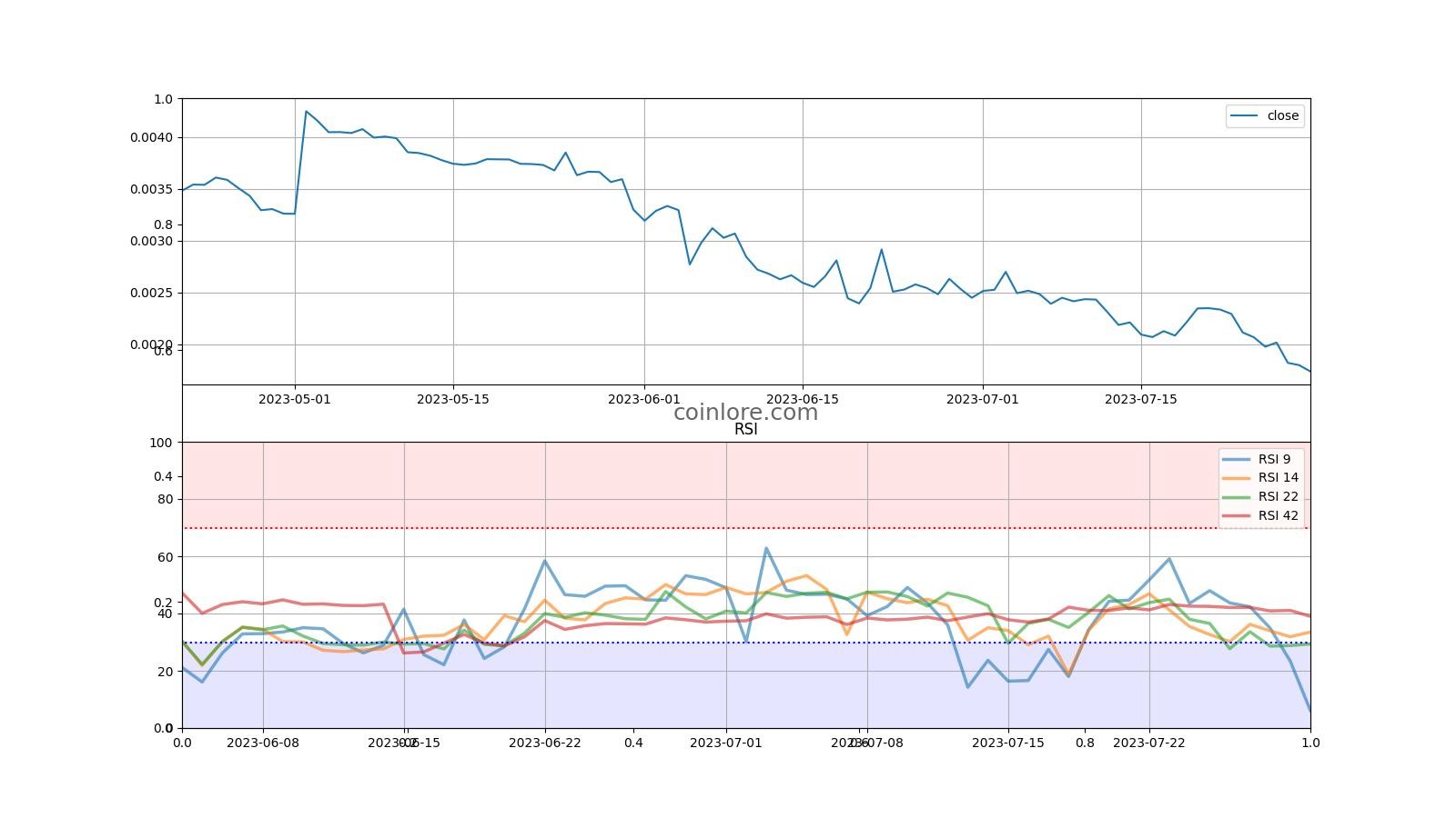 Sator RSI indicator
