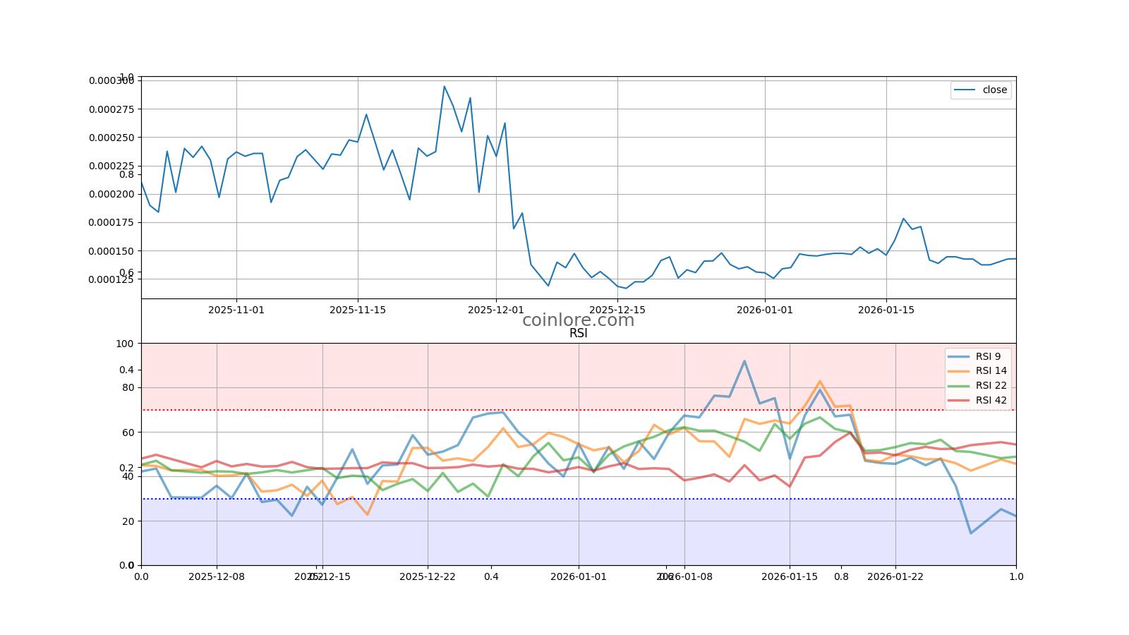 Sator RSI indicator