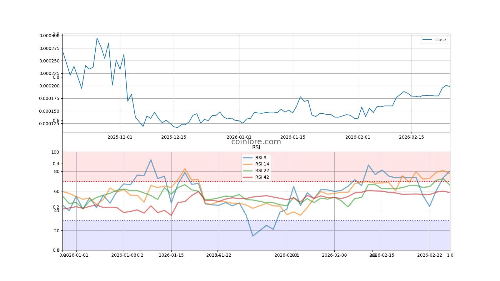 Sator RSI indicator