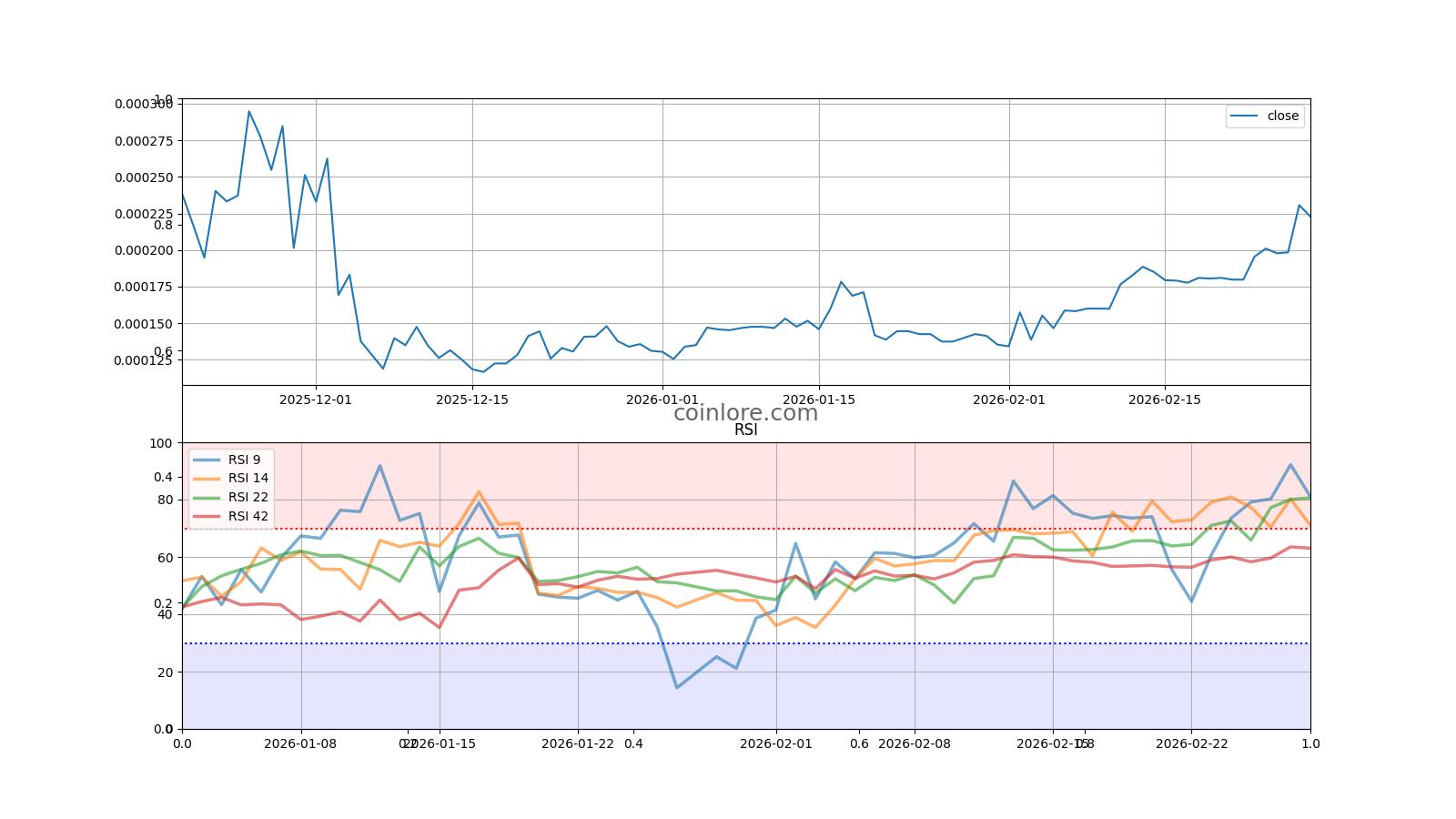 Sator RSI indicator