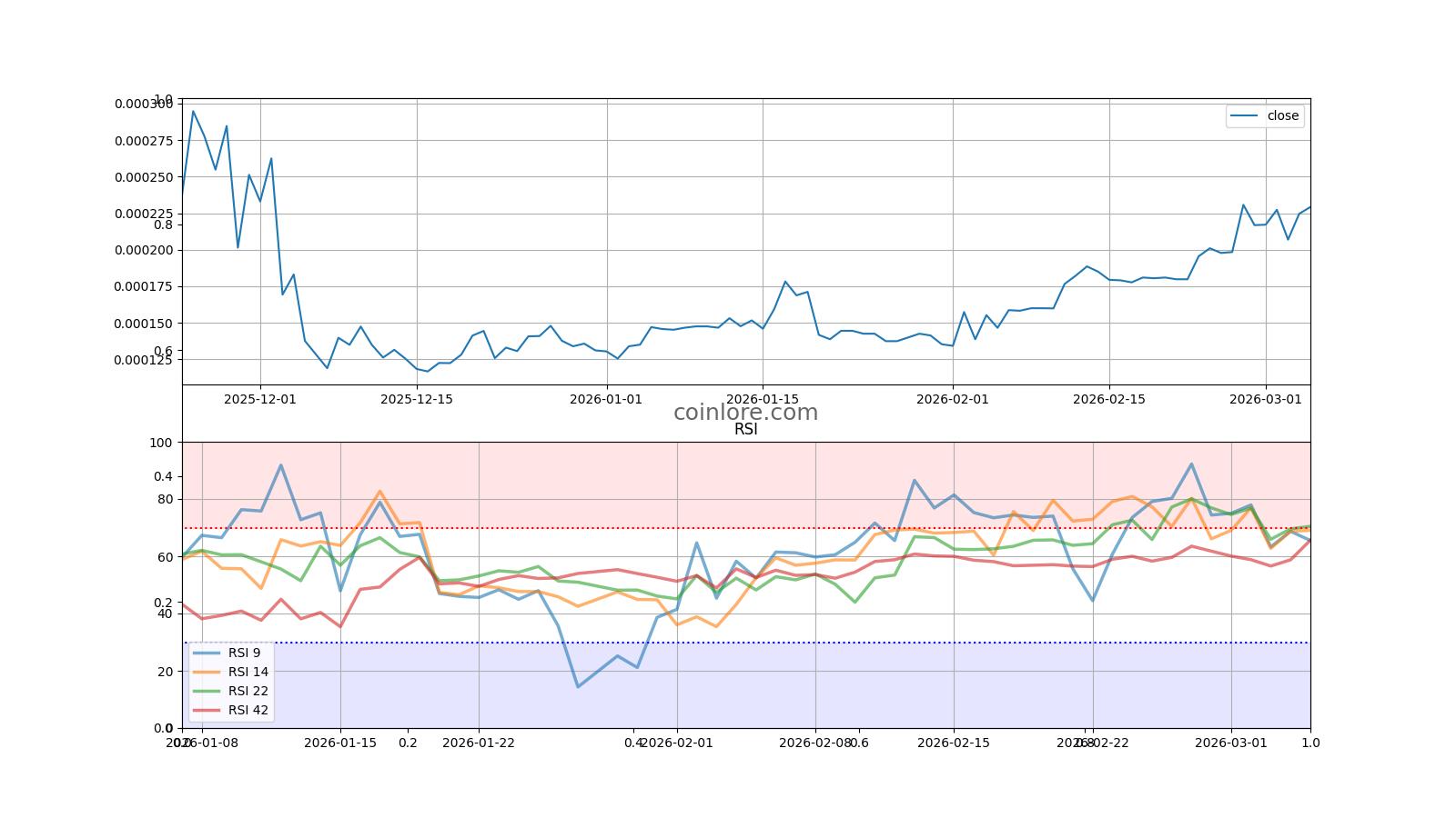 Sator RSI indicator