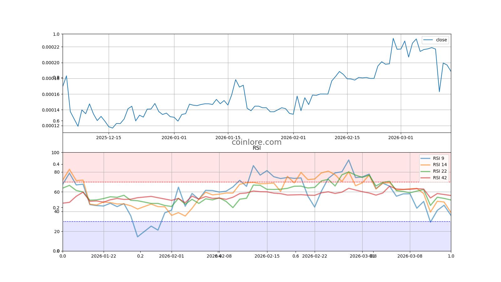 Sator RSI indicator