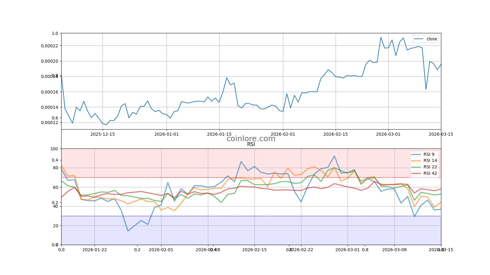 Sator RSI indicator
