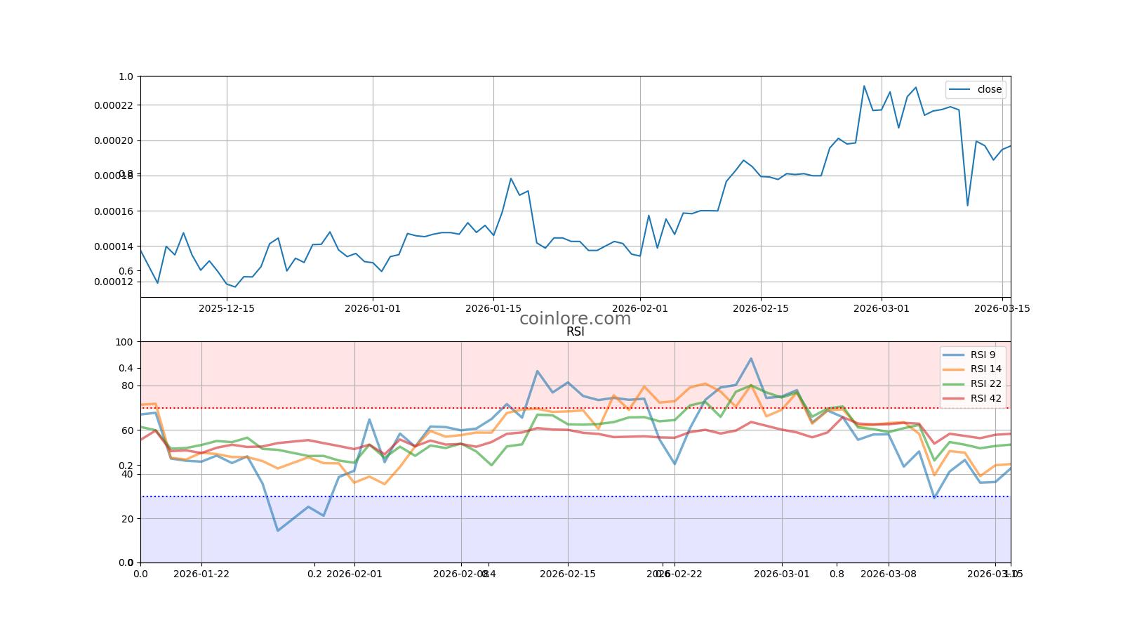 Sator RSI indicator