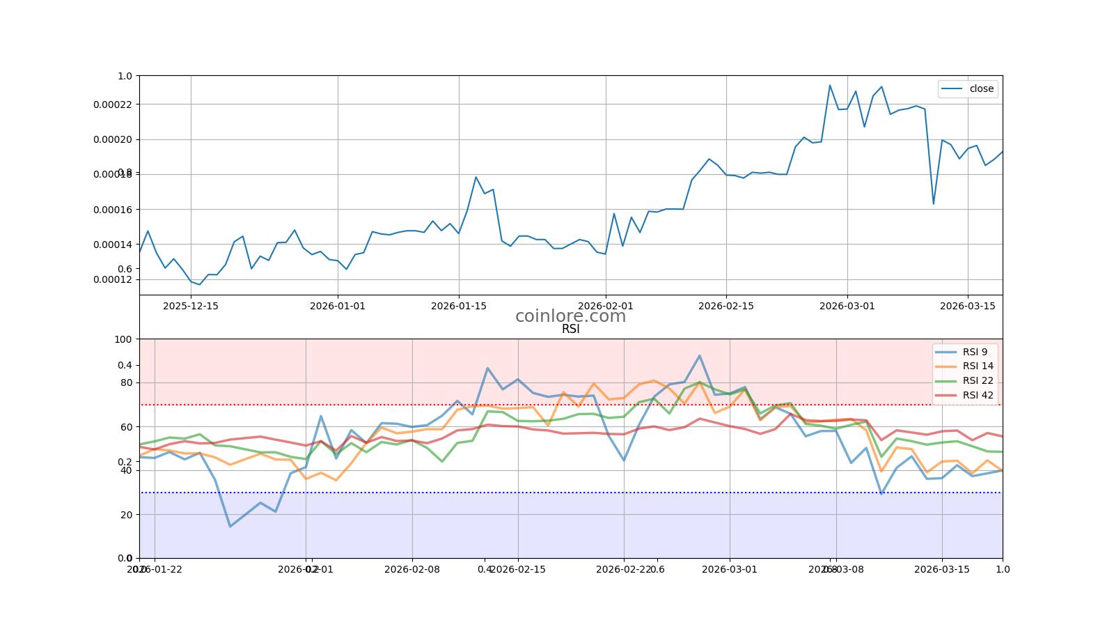 Sator RSI indicator