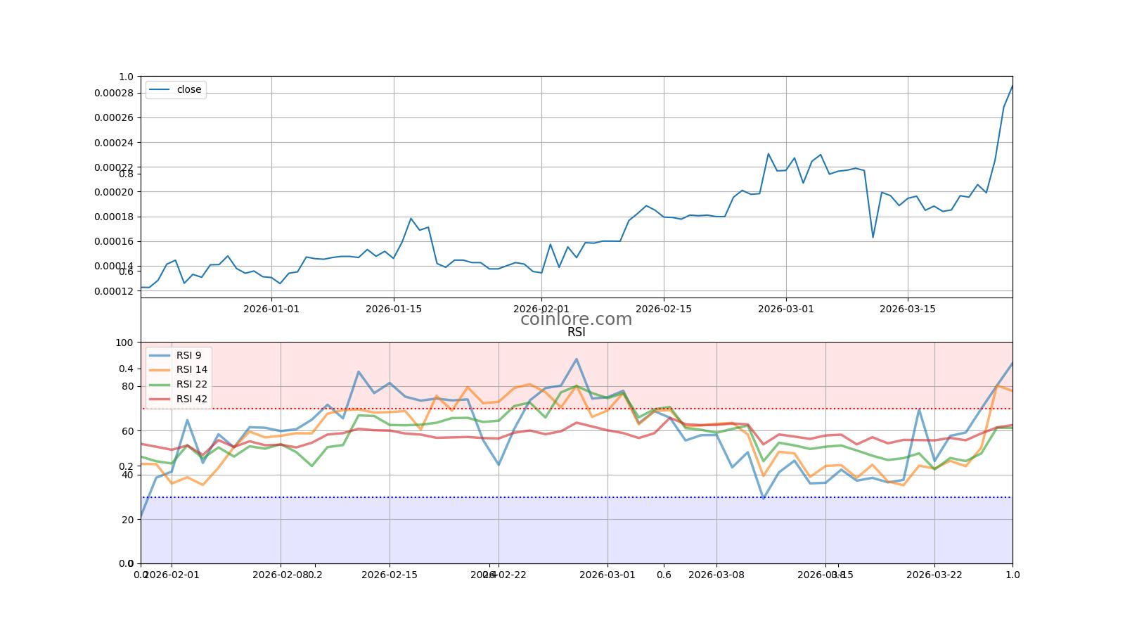 Sator RSI indicator