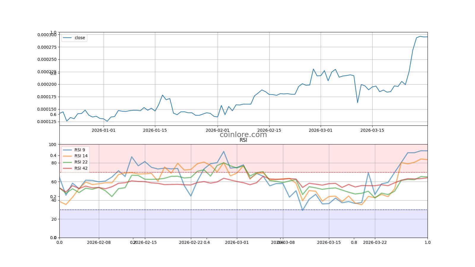 Sator RSI indicator