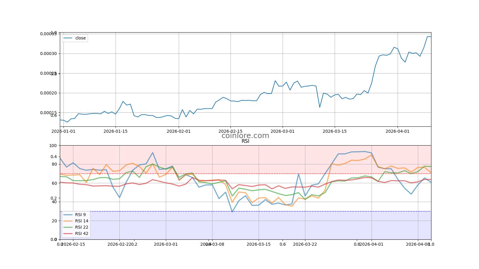 Sator RSI indicator