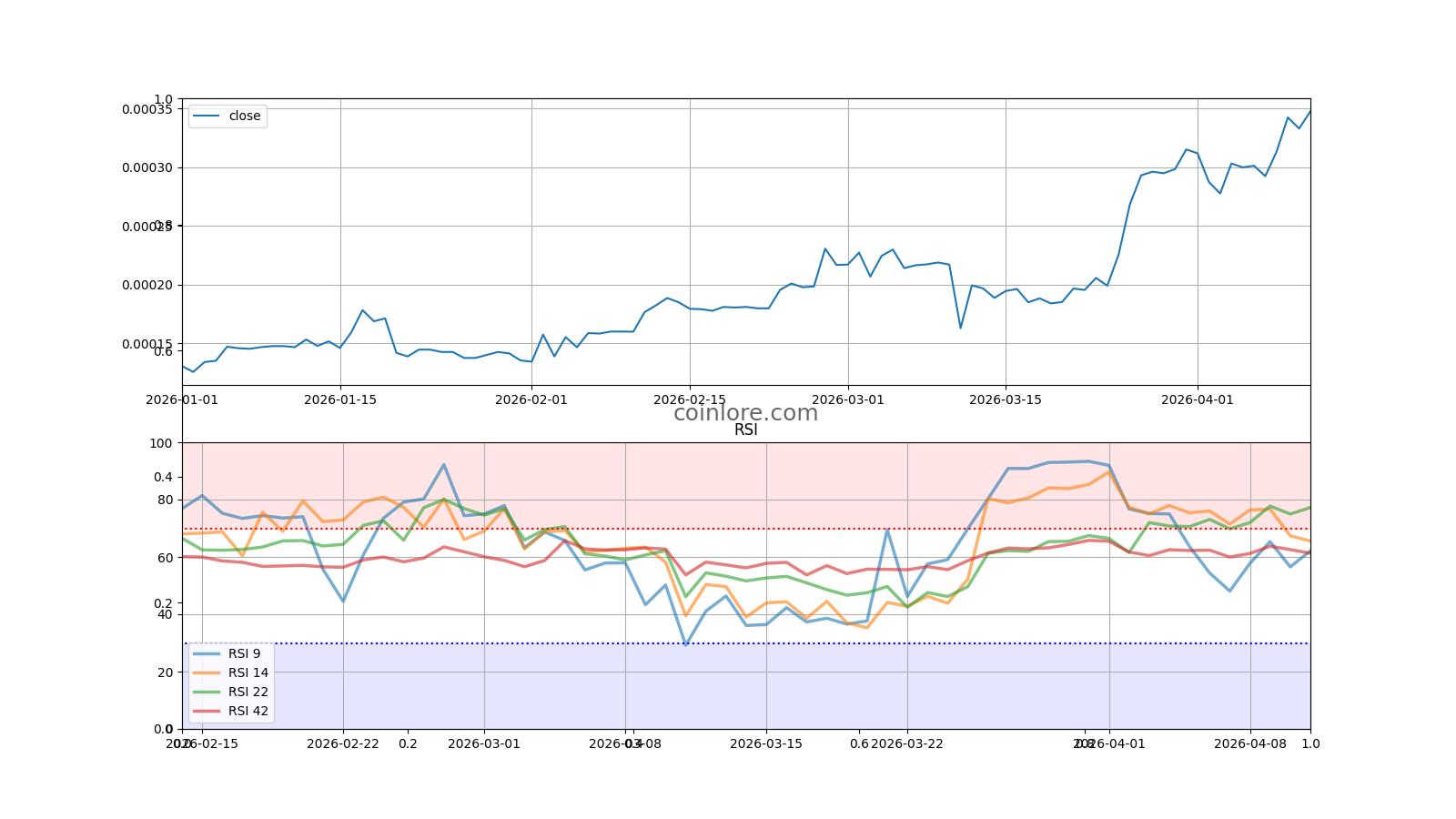 Sator RSI indicator