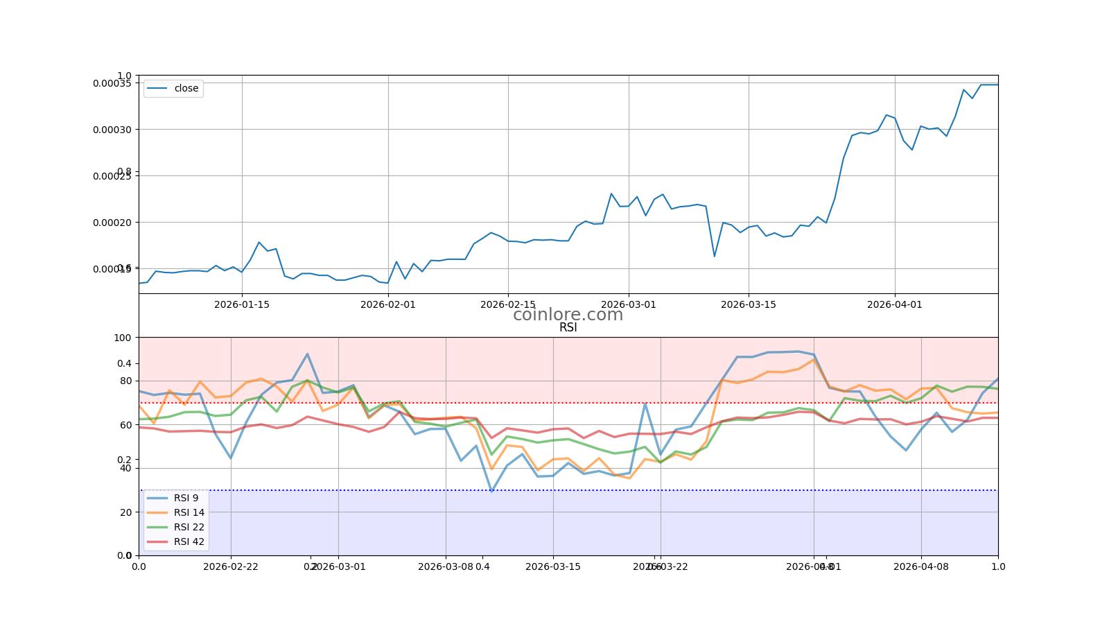 Sator RSI indicator